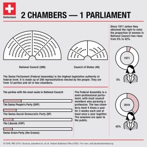 The Swiss Political System - A Simple Overview - SwitzerLanding